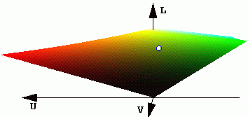 Information on the CIE LUV colour space