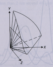 Information on the CIE LUV colour space